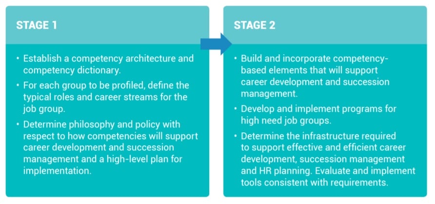 Your Best Practice Guide for Implementing Competencies